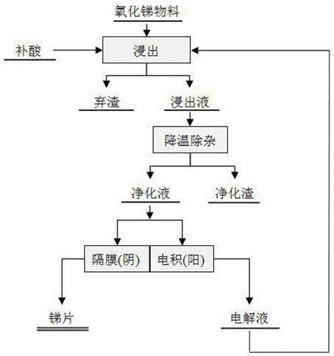 一种酒石酸体系浸出氧化锑物料及电积生产金属锑的方法与流程