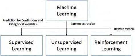 Classification Of Machine Learning Download Scientific Diagram