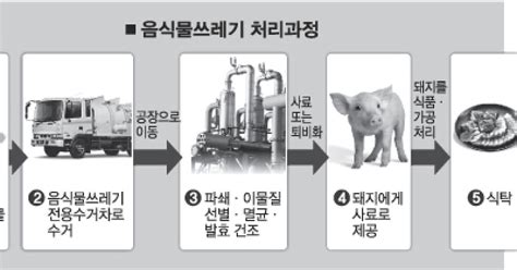 안성 음식쓰레기 사료화공장 르포 설비 자동화악취 거의 안나