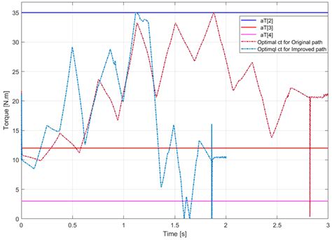 Optimal Cycle Time Values For The Original And Improved Paths Download Scientific Diagram