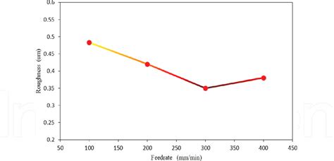 Relationship Between Surface Roughness And Feedrate Download Scientific Diagram