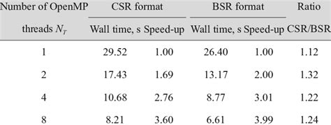 Spmv 100 Times Using The Csr And Bsr Sparse Matrix Formats Download Table