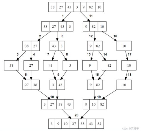 C语言 归并排序算法的详解与实现c语言实现归并排序 Csdn博客 C语言 归并排序算法的详解与实现c语言实现归并排序 Csdn博客
