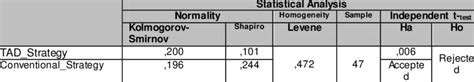 result of normality homogeneity and independent t test download