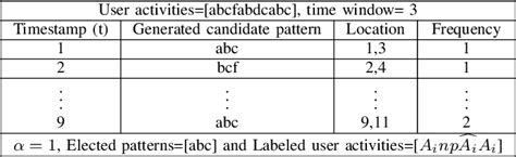 Table Ii From Mining And Predicting Users Clickstream Patterns From