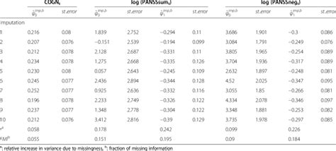 Bootstrap Estimates For Each Imputed Dataset Combination Estimate In