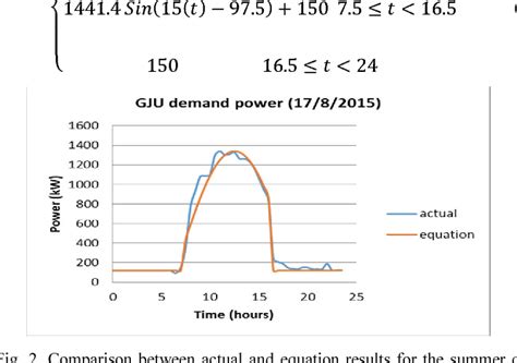 Figure 2 From Scheduling Approach For Connected Micro Grid System Semantic Scholar