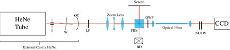 Experimental Setup OC Output Coupler W Crossed Wires LP Linear Download Scientific