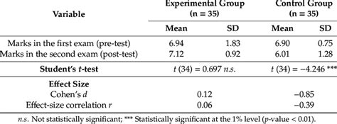 Students T Test And Effect Size For Paired Samples Download