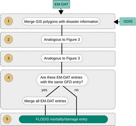 Flowchart Of The Database Merging Process Between Em Dat And Gfd Download Scientific Diagram