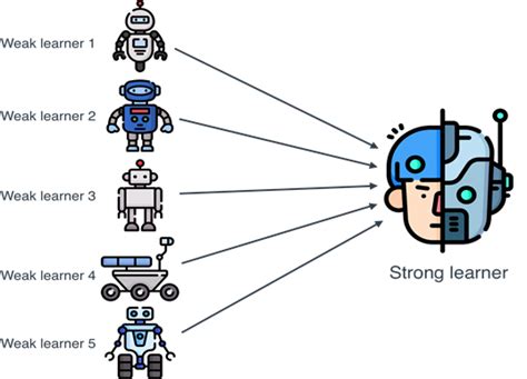 Ensemble Learning Combining Models For Better Machine Learning By