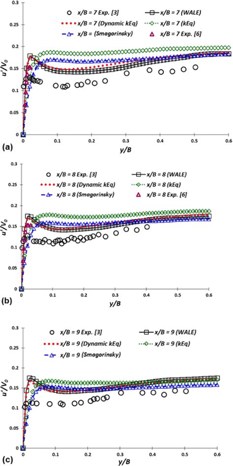 Profiles Of Normalized Rms Fluctuations In Streamwise Velocity At