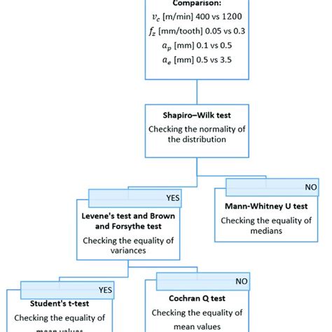 Statistical Test Selection Scheme [43] Download Scientific Diagram