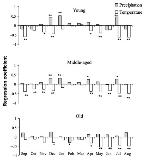 Response Function Analysis Of Tree Ring Width Residual Chronologies For