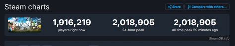 Palworld Crosses 2 Million Concurrent Players On Steam