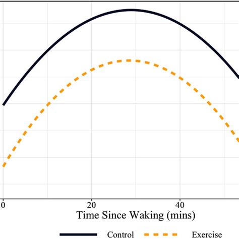 The Effect Of Exercise On The Salivary Cortisol Awakening Response