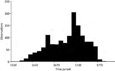temporal distribution of linkage results download scientific diagram