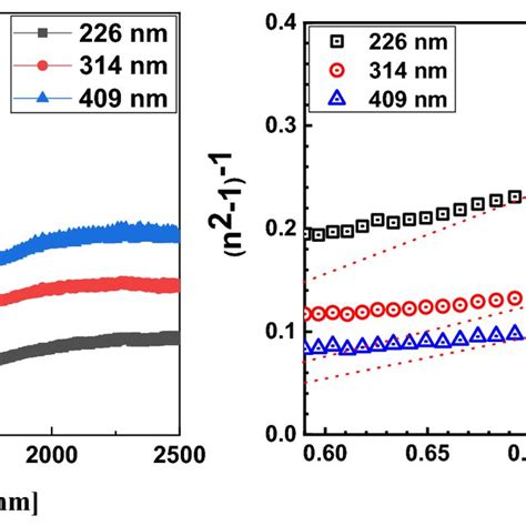 a refractive index n as a function of wavelength for the sprayed