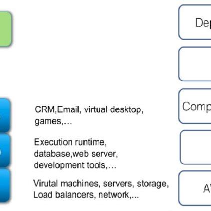 Structure Chart Of Cloud Computing Services Download Scientific Diagram
