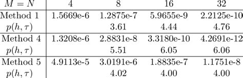 maximal end point errors and convergence order of the methods for