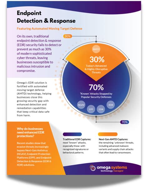 Guide To Edr Security Endpoint Detection And Response Omega