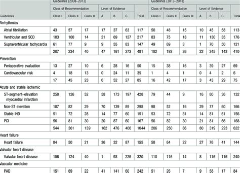 Class Of Recommendation And Level Of Evidence For Guidelines Published Download Scientific