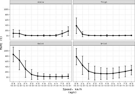Mean Absolute Percentage Error Mape Across Walking Speeds Presented