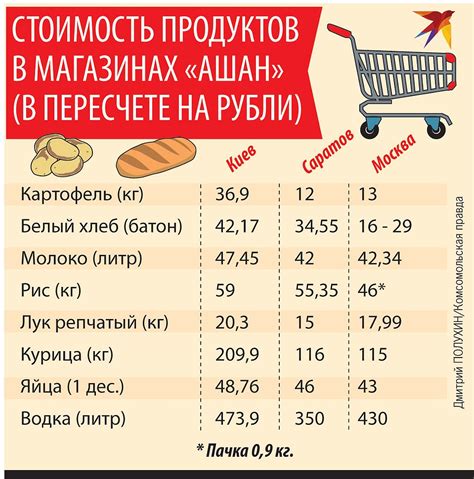 Сравнение цен на продукты на Украине и в России Chervonec 001 — Livejournal