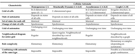 table 1 from graph cellular automata with relation based neighbourhoods