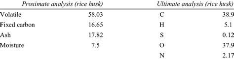 Proximate And Ultimate Analysis Download Table