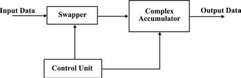 Overall Engine Of The Radix − 4 Download Scientific Diagram