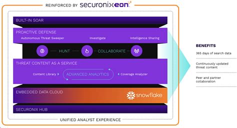 Securonix Unified Defense Siem Tdir Ueba And Soar Solutions