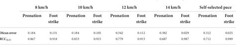 Table 2 From Examination Of A Foot Mounted Imu Based Methodology For A