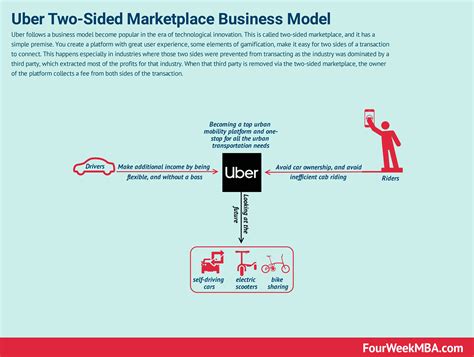 how does uber make money uber business model in a nutshell fourweekmba