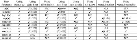 Table 1 From High Performance Correctly Rounded Math Libraries For 32