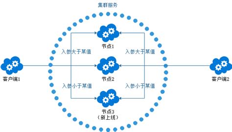 Rpc实现原理之核心技术 路由与负载均衡 知乎