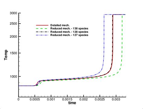 Error Defined On The Basis Of The Ignition Delay Time Temperature In