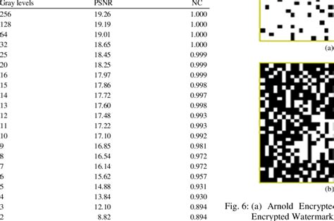 Psnr And Nc Values For Lena Image Download Table