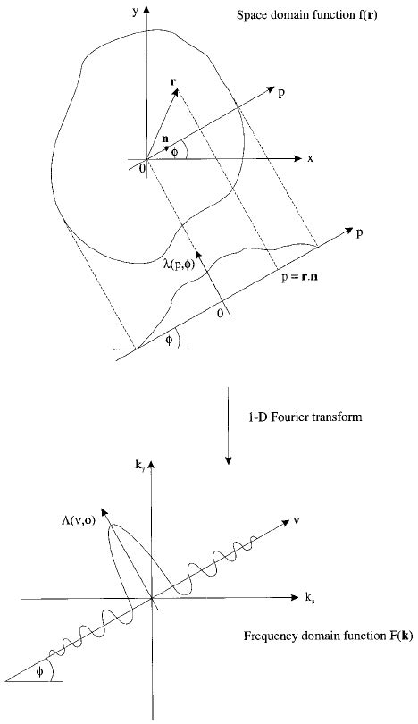 depiction of the central slice theorem with required notation