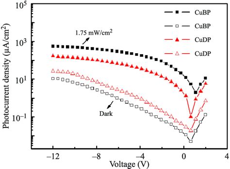 Photocurrent And Dark Current Densities Vs Bias Voltage For Device
