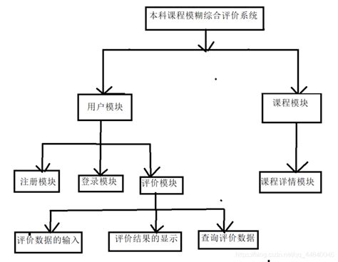 本科课程模糊综合评价系统设计与实现系统开发如何实现模糊评价法 Csdn博客