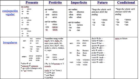 Past Tense Spanish Conjugation Chart