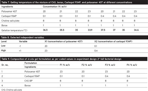 Table 9 From Development And Evaluation Of In Situ Gel Formation For Treatment Of Mouth Ulcer