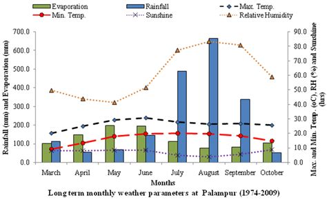 Long Term Climatic Parameters Of The Region Download Scientific Diagram
