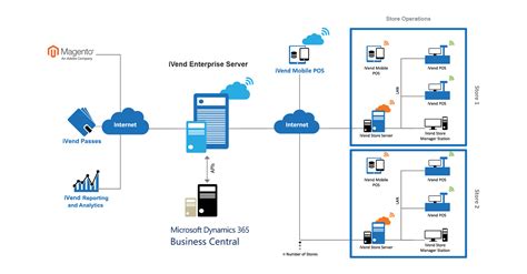 Integration Of Sap With Microsoft Dynamics 365 Riset