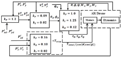 5 Inner Loop And Outer Loop Controller Structure For The Quadrotor Download Scientific Diagram