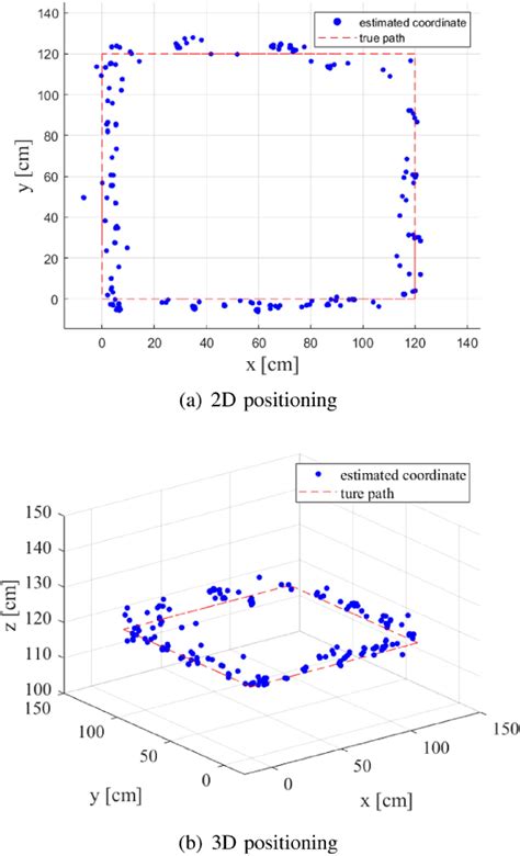 figure 8 from inertial sensor assisted high coverage visible light positioning algorithm