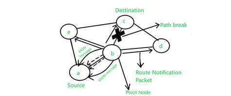 Tcp With Buffering Capability And Sequencing Information Geeksforgeeks