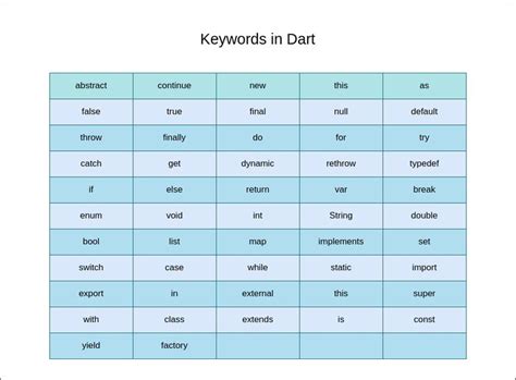 Keywords In Dart A Collection Of 61 Mahafujer Rahman Munna Posted On