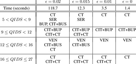 Policy And Running Time Of The Full Search Algorithm On The Medical